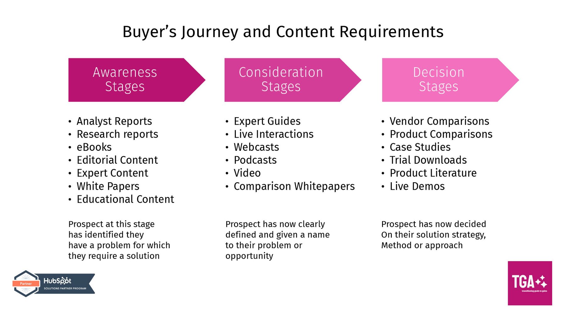 The Benefits of Using Case Studies as Conversion Content for Buyers...